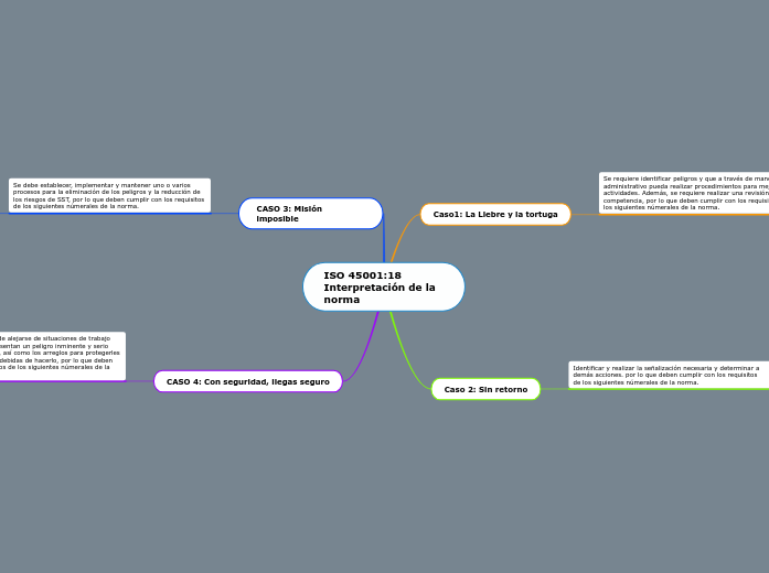 ISO 45001:18 Interpretación de la norma - Mind Map